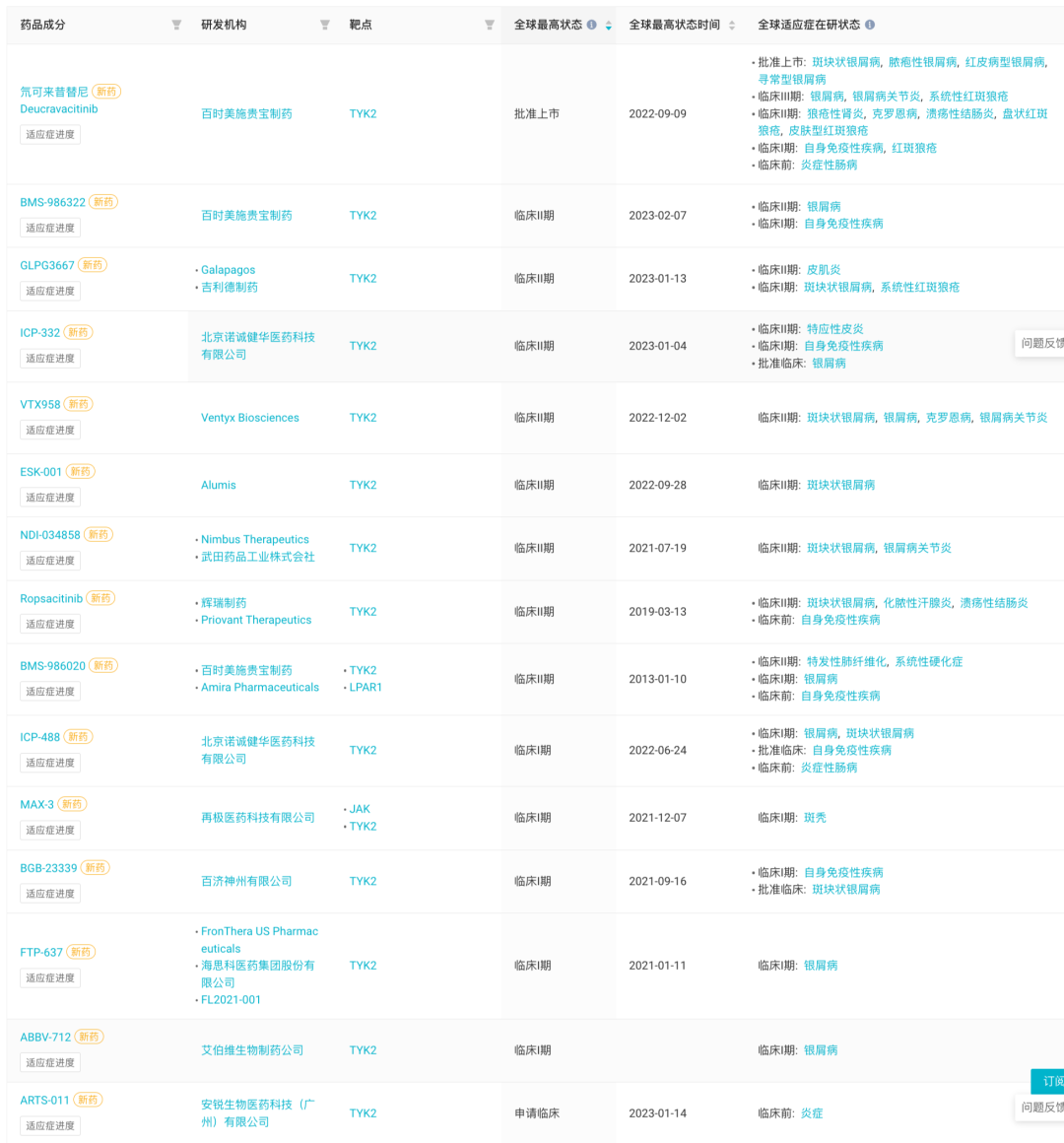 知丘-武田 40 亿美元首付款引进 TYK2 抑制剂挺进 III 期临床，直追 BMS？